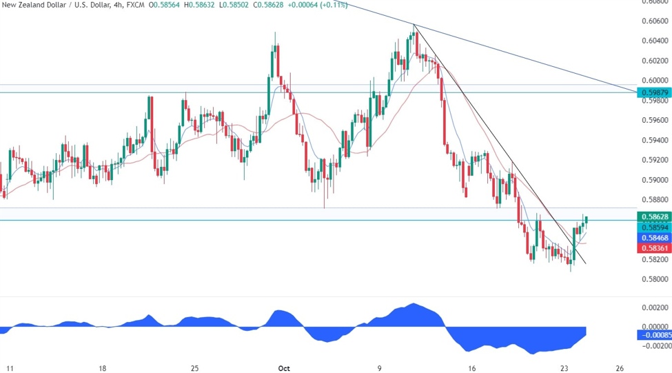 NZDUSD Technical Analysis - Watch happens around this key resistance | Forexlive